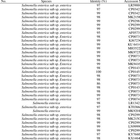 Molecular Phylogenetic Tree Of Salmonella Enterica Sub Sp Enterica