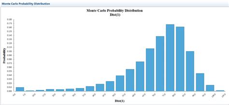 Conditional Distribution Sampling