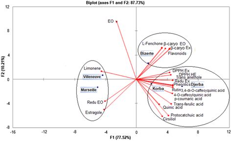 Biplot Obtained From Pca Of Variables Comprising Antioxidant