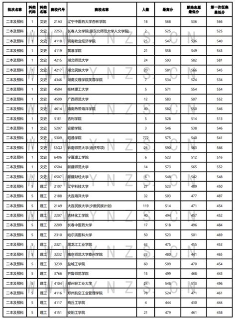 2022年云南省普高录取日报（8月7日）华禹教育网