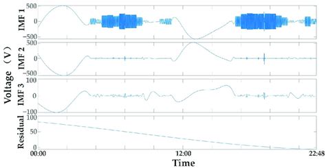 the emd decomposition of the daily generation waveform of tidal power