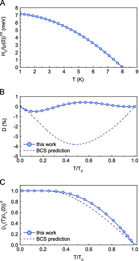Temperature Dependence Of A The Thermodynamic Critical Field B