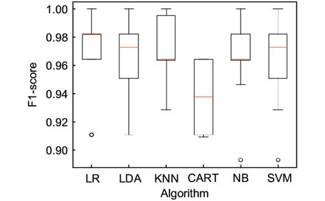 F1 Score Of The Conventional Algorithms Download Scientific Diagram