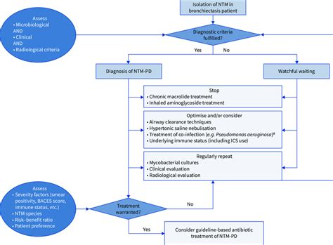 Decision Tree For Management Of Nontuberculous Mycobacteria Ntm In