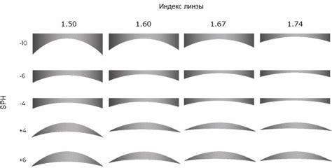 Утонченные линзы для очков - чем тонкие линзы для очков при большом ...