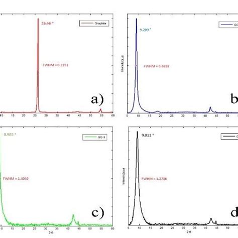 X Ray Diffraction Patterns Download Scientific Diagram