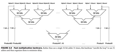 Computer Organization And Design 笔记 Arithmetic For Computers