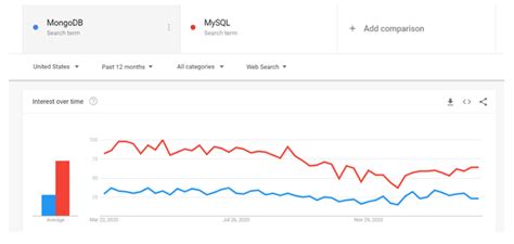 Mongodb Vs Mysql Which One Is Better