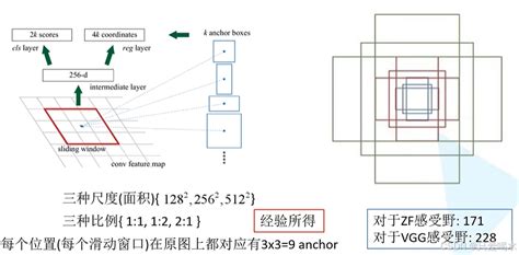 目标检测之 从r Cnn到fast R Cnn再到faster R Cnnfaster Rcnn作者 Csdn博客