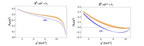 Forward Backward Asymmetry Af B Q 2 For B → Dτ ¯ ντ Left And B → D