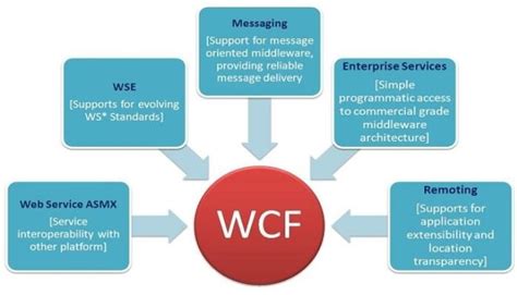 windows communication foundation wcf