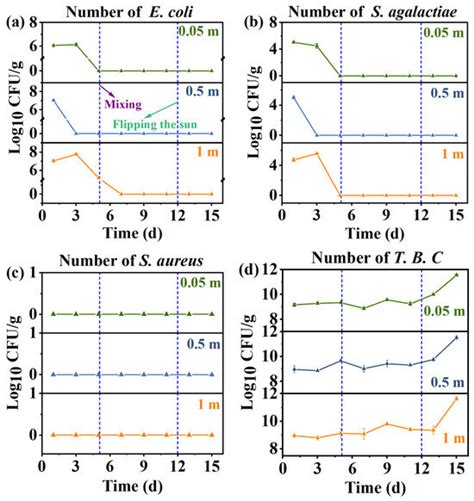 Fermentation Special Issue Fermentation Processes Modeling