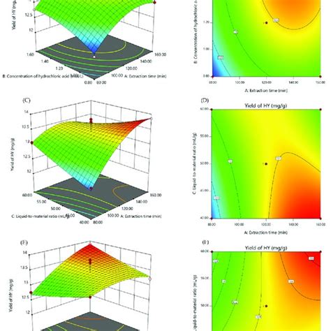 The 3D A And Contour Plots B Of The Interaction Between Extraction