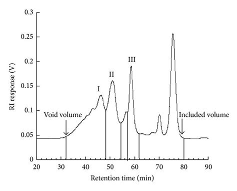 Superdex Size Exclusion Chromatography Profile Of Fraction 14 Pooled