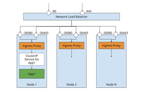 DNS And Ingress Implementation Common Platform Docs
