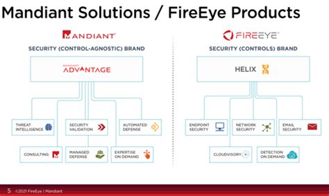 Stg Frees Mandiant With 12b Agreement To Acquire Fireeye Security