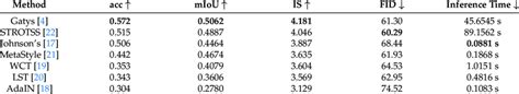 Quantitative Results Of All Evaluated Nst Methods Inference Time Is