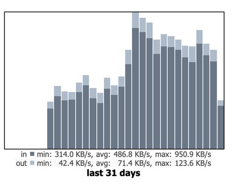 Aggressive Network And Disk Activity Recently Node Operators Storj