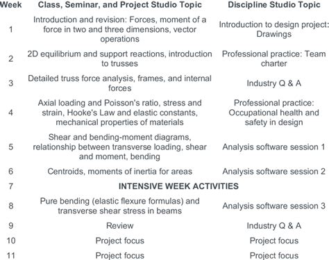 Weekly Class Topics And Activities Download Table