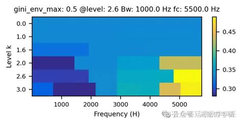 关于谱峭度 Csdn博客
