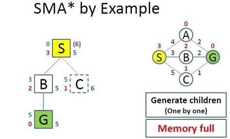 How Sma Simplified Memory Bounded A Algorithm Works