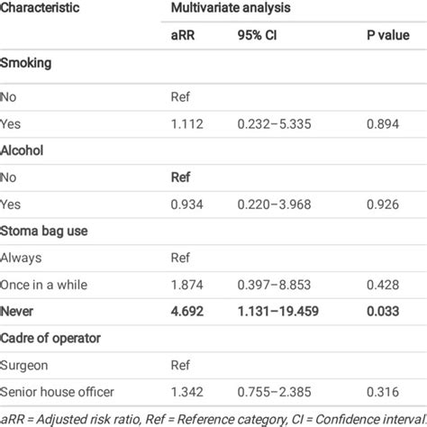 Patterns Of Ileostomy Complications Download Scientific Diagram