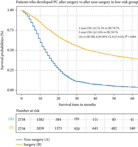 A The Cancer Specific Survival Css Comparison Between Pancreatic Download Scientific