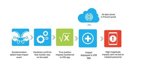 How It Works Prevent Biometrics