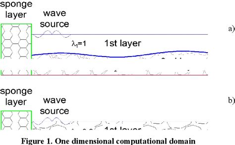 Figure 1 From Extended Boussinesq Equations For Waves In Two Porous
