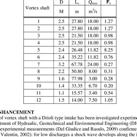 Definition Sketch Of The Vortex Drop Shaft Download Scientific Diagram