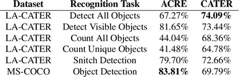 Towards A Unified Neural Architecture For Visual Recognition And
