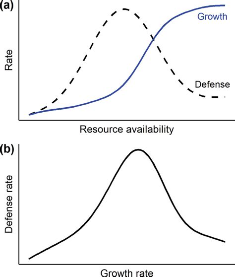 Predictions Of The Growthdifferentiation Balance Hypothesis For A