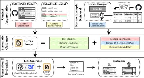 Figure 1 From Laura Enhancing Code Review Generation With Context