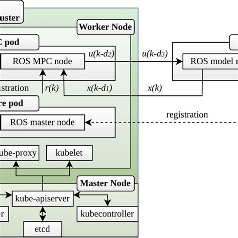 Kubernetes Based Edge Architecture Data Flow Across Ros Nodes Is