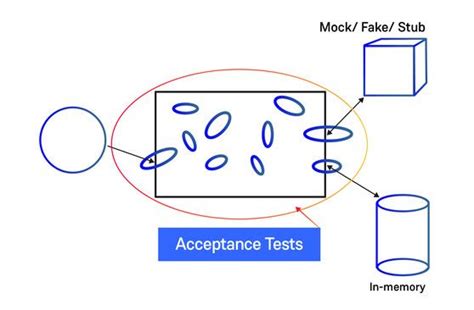 how to use the testing pyramid to fail fast and reduce risk contino