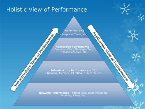 Primer On Application Performance Testing V0 2 Ppt