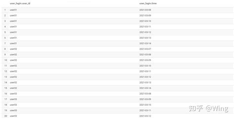 【sql专题强化】丨用户留存问题 知乎