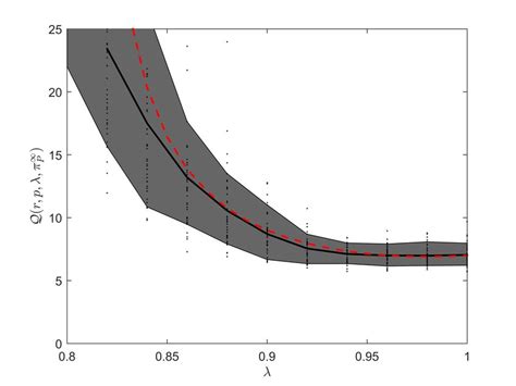time average queue length for solely forward looking policy with r