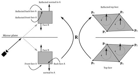 02 B Stenciling Paminerva Learndirectx Samples Github Wiki