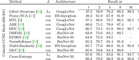 table 4 from metric learning cross entropy vs pairwise losses semantic scholar