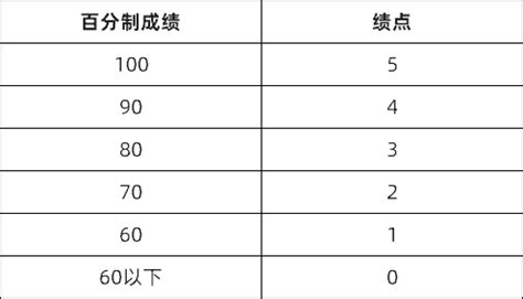 留学丨你会算GPA吗一篇文章教给你如何计算自己的GPA 知乎