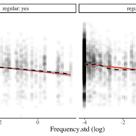 Linear Effect Of Log Frequency Standardized On Reaction Times