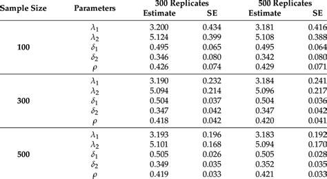 Parameter Estimates Using The Gaussian Copula For Univariate