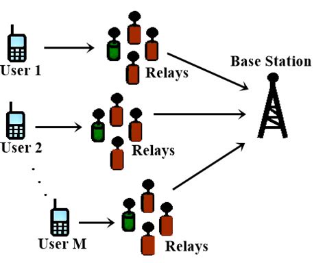 Cooperative Uplink With M Users And One Active Relay In Green And Download Scientific Diagram