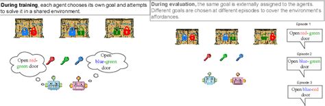 Figure 1 from Autotelic Reinforcement Learning in Multi-Agent ...