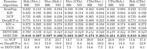 Performance Comparison Of Top 10 Recommendation For Amazon Dataset Download Scientific Diagram