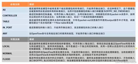 2 2 openflow 通用抽象下 openflow 计量表 csdn博客