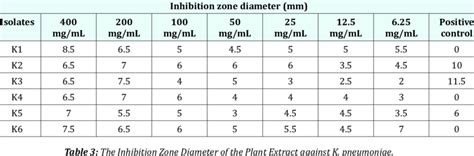 The Photochemical Screening Of The Plant Extract Download Table
