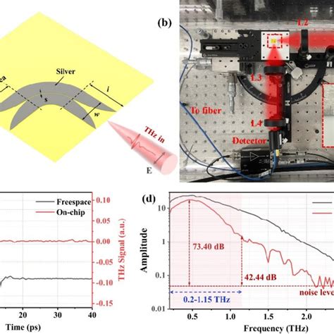 Schematic Experimental Set Up And Measurement Results Of The