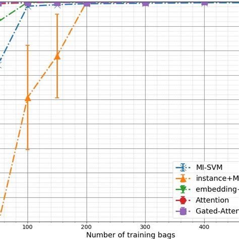 pdf attention based deep multiple instance learning